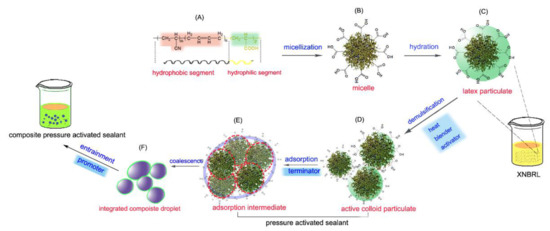 Systematic Experimental Investigation on In-Situ Self-Adaptive Sealing ...