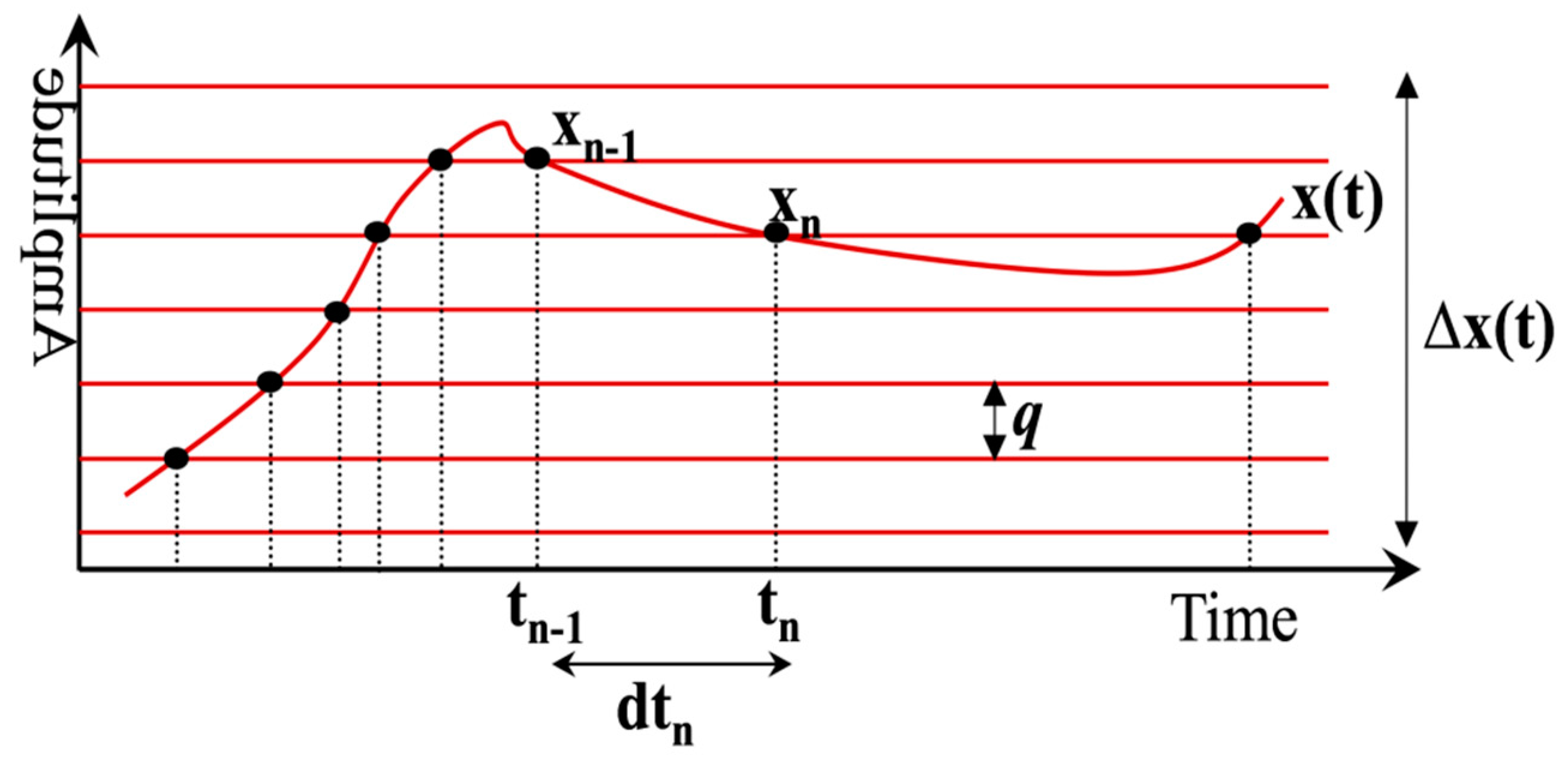 Event-Driven Coulomb Counting for Effective Online Approximation of Li ...