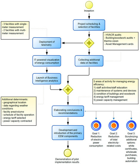 Setting up Energy Efficiency Management in Companies: Preliminary ...
