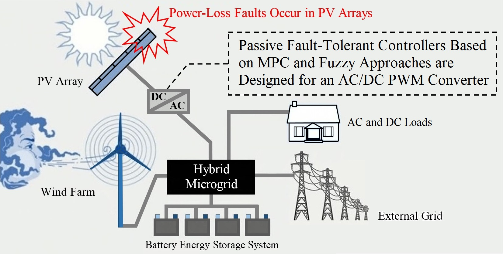 Energies | Free Full-Text | Passive Fault-Tolerant Control Strategies for Power Converter in a ...