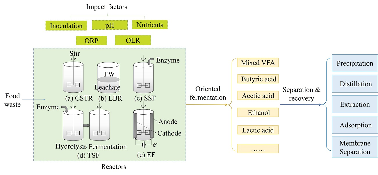 Energies | Free Full-Text | Oriented Fermentation of Food Waste towards ...