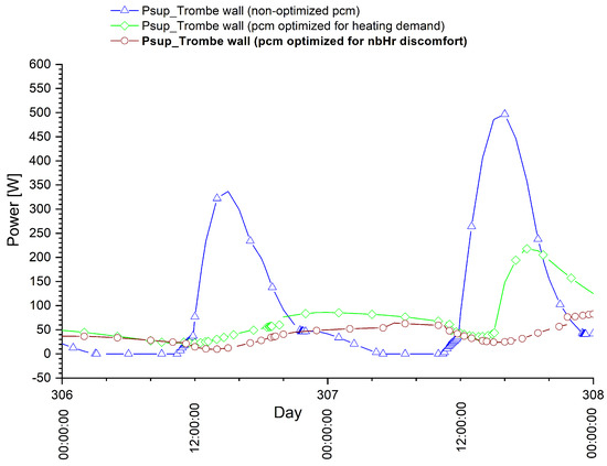 Energies | Free Full-Text | Design Optimization of a Composite Solar ...