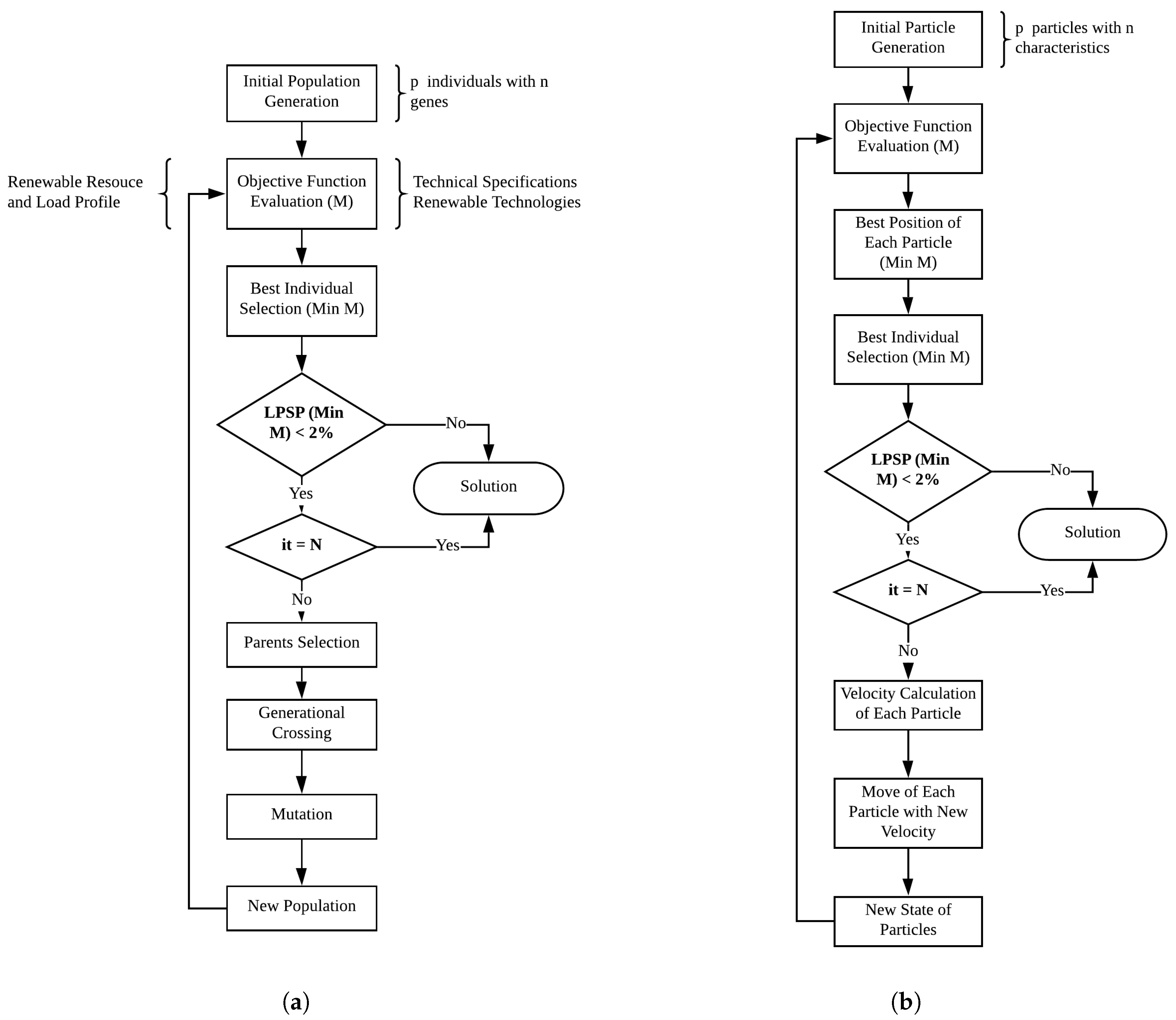 Hybrid Energy Systems Sizing for the Colombian Context: A Genetic ...