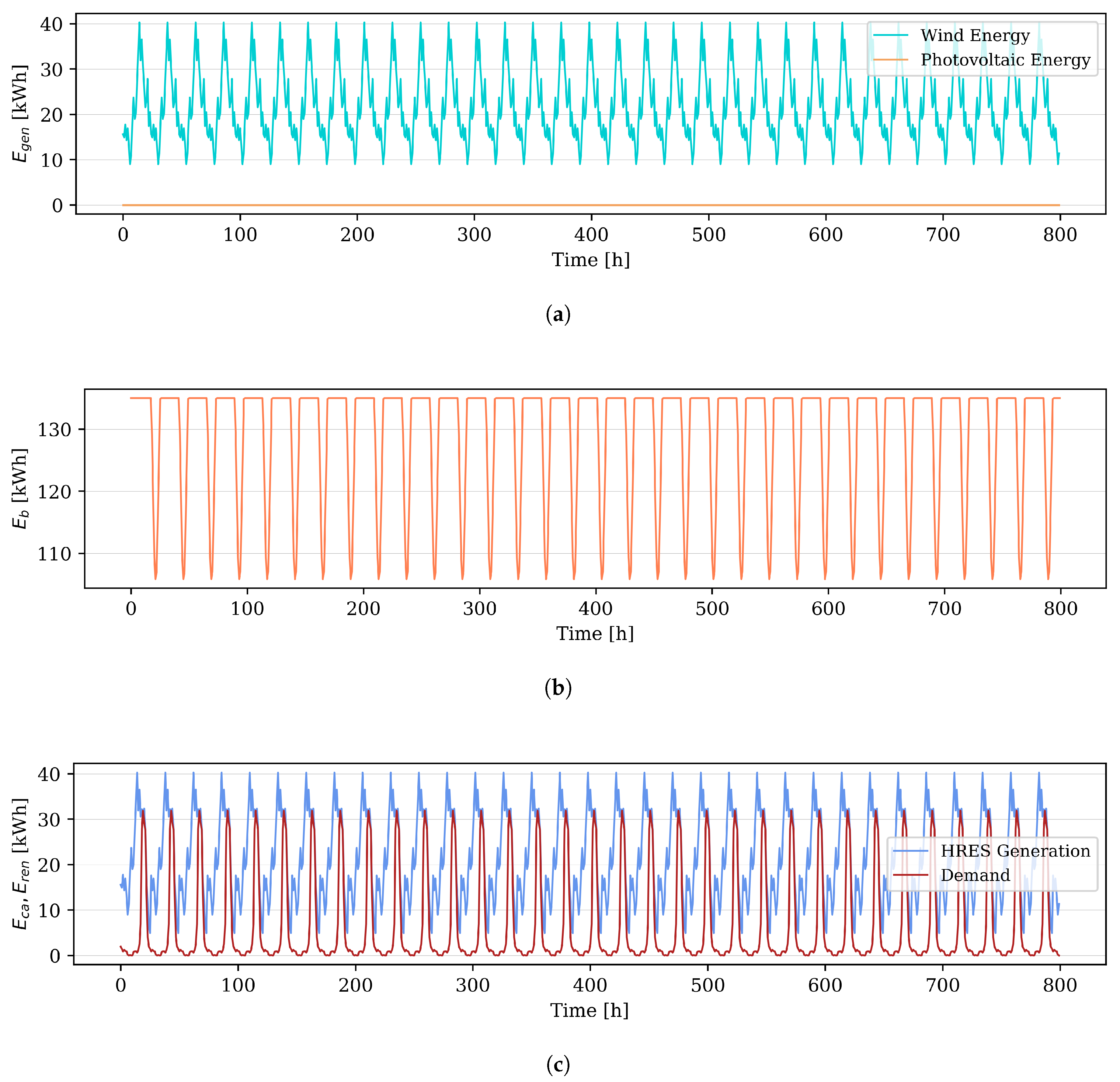 Energies | Free Full-Text | Hybrid Energy Systems Sizing for the ...