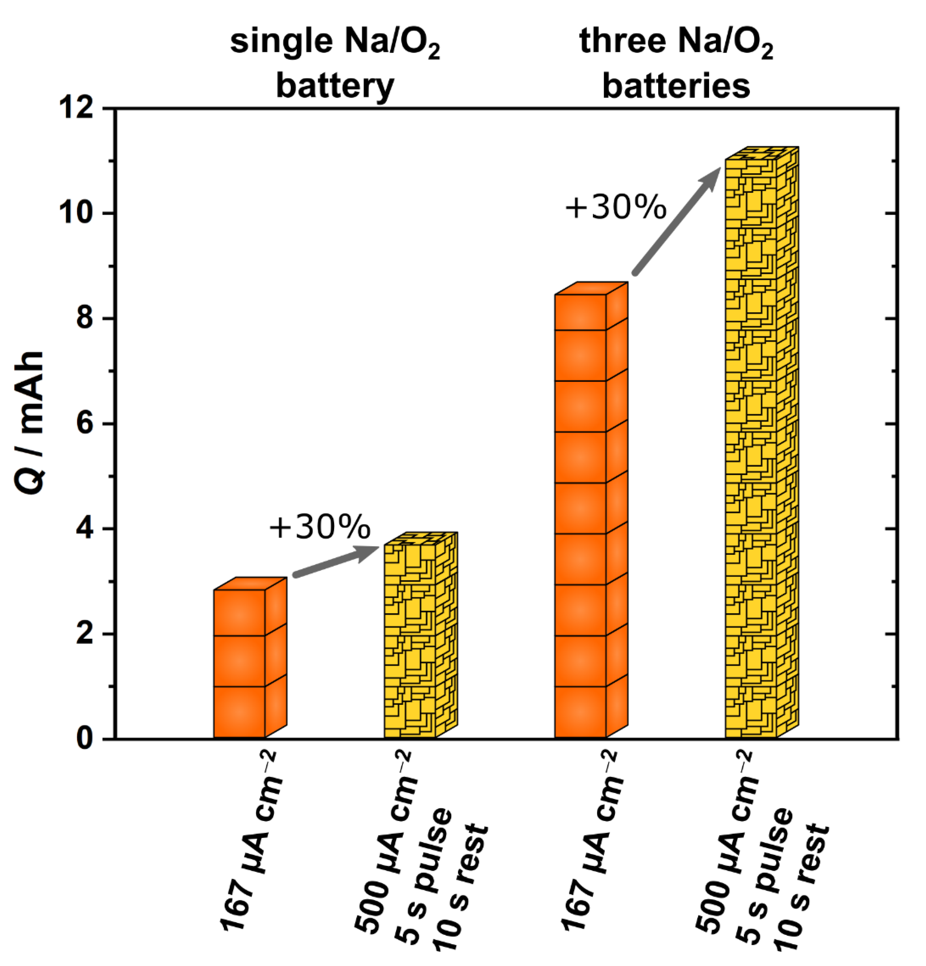 Pulse Discharging of Sodium-Oxygen Batteries to Enhance Cathode Utilization