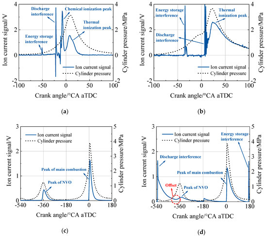 Development and Application of Ion Current/Cylinder Pressure ...