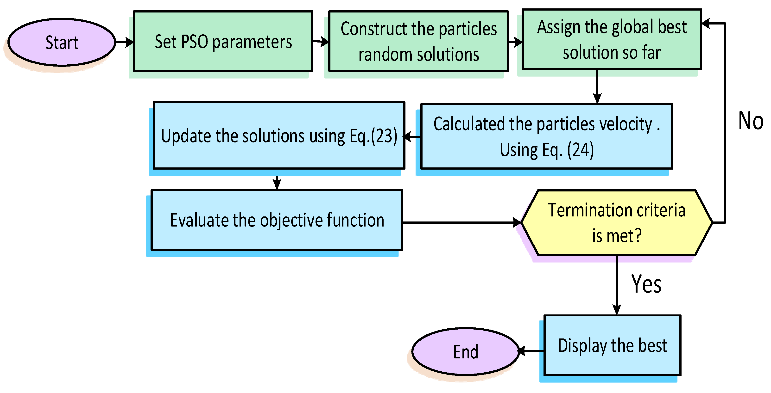 A Novel Application of Improved Marine Predators Algorithm and Particle Swarm Optimization for ...