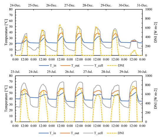Energetic and Economic Analyses of an LCPV/T Solar Hybrid Plant for a ...