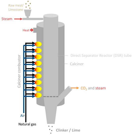 CO2 Capture, Use, and Storage in the Cement Industry: State of the Art ...