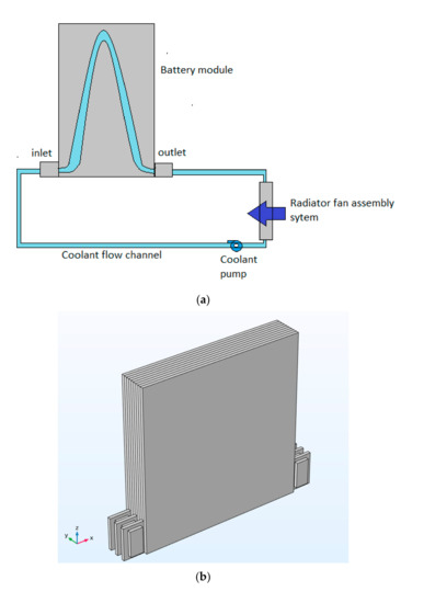 Design of an Optimized Thermal Management System for Li-Ion Batteries ...