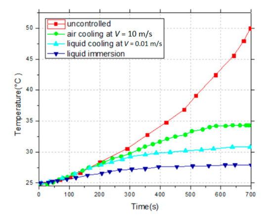 Design of an Optimized Thermal Management System for Li-Ion Batteries ...