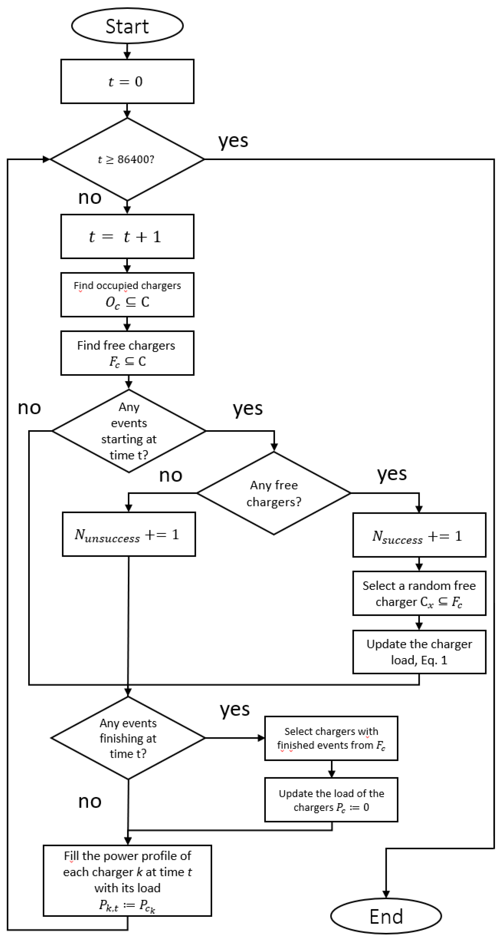 Energies | Free Full-Text | Simulation of Electric Vehicle Charging ...