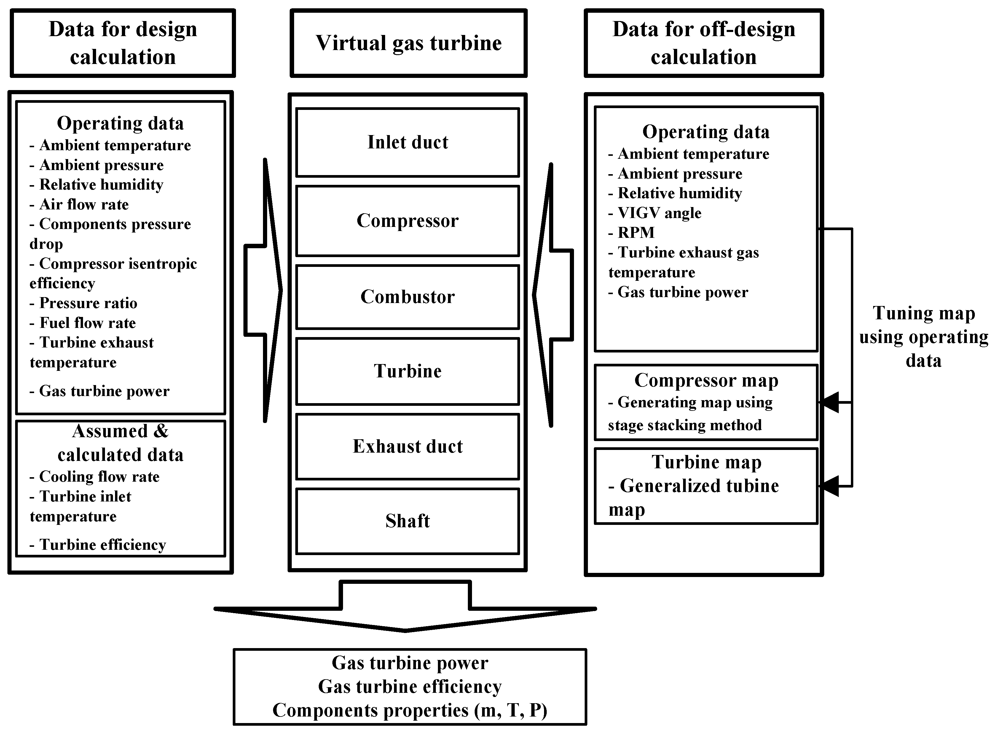 Advanced Gas Turbine Control Logic Using Black Box Models for Enhancing Operational Flexibility ...