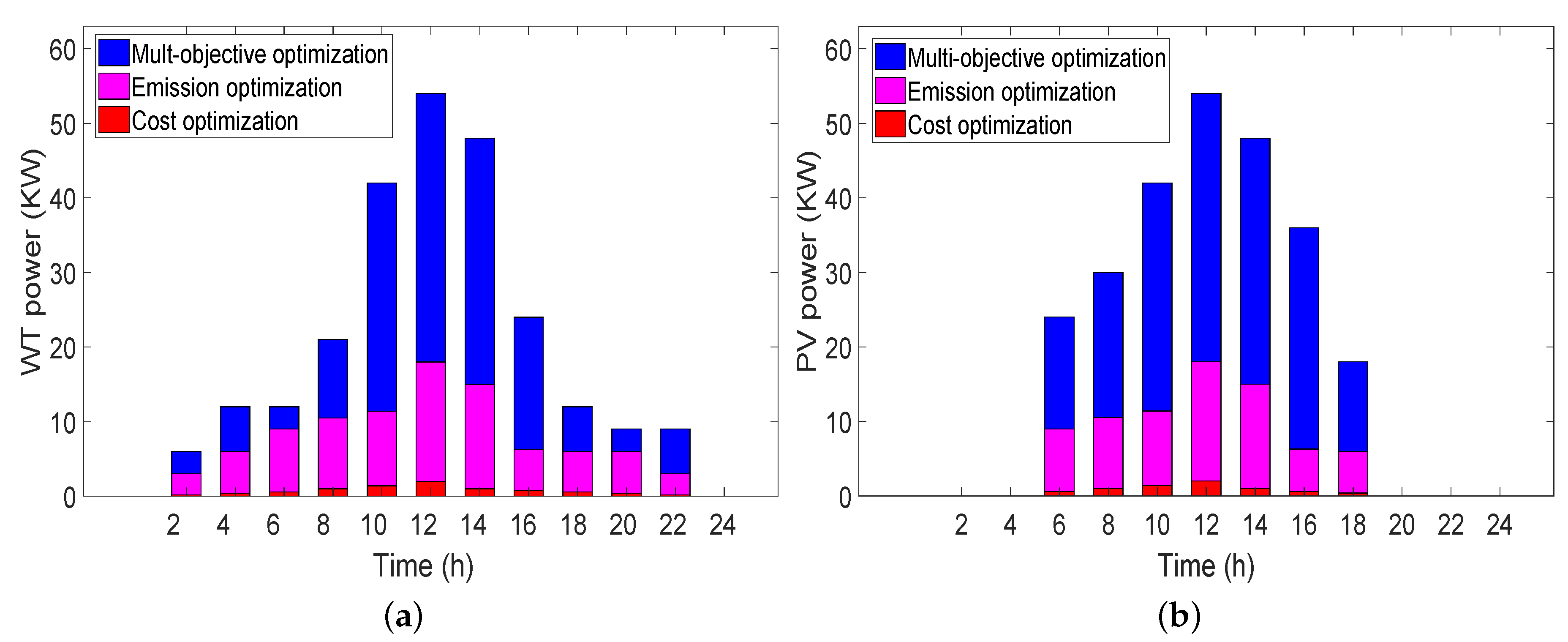 An Optimal Energy Optimization Strategy for Smart Grid Integrated with ...