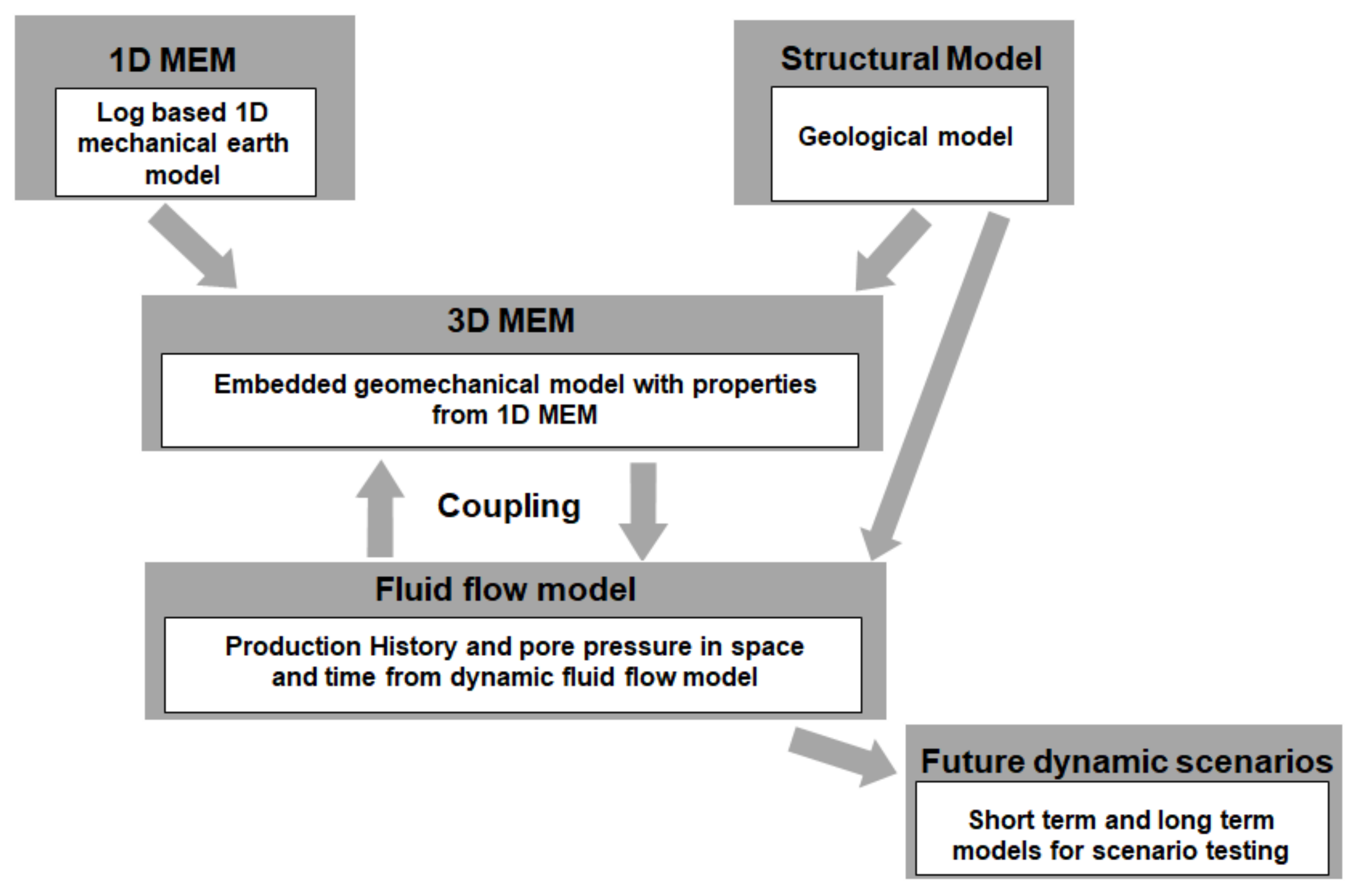 Building 1D and 3D Mechanical Earth Models for Underground Gas Storage ...