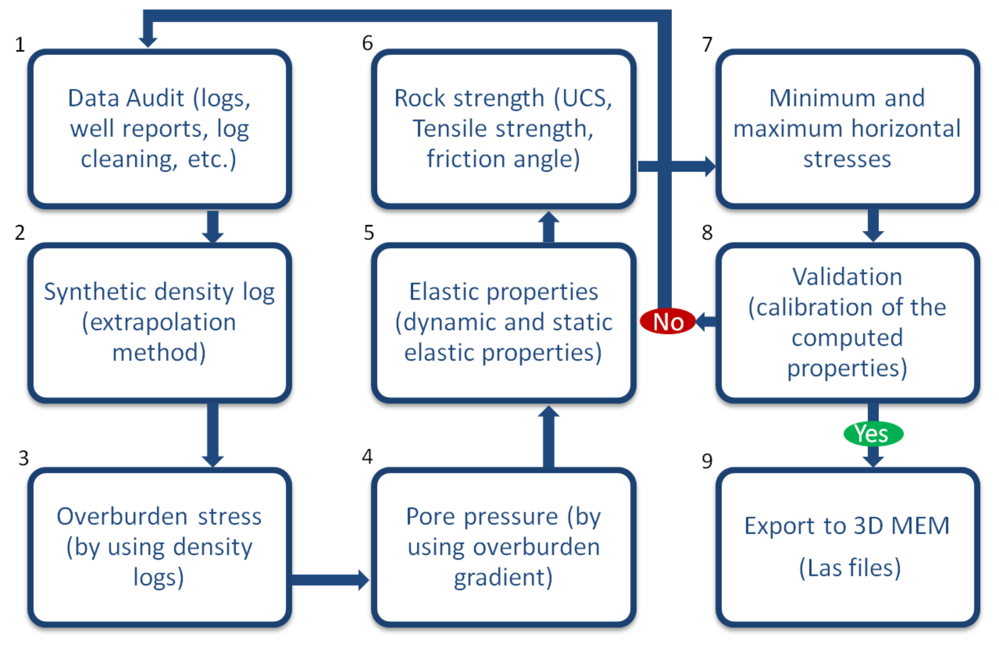 Building 1D and 3D Mechanical Earth Models for Underground Gas Storage ...