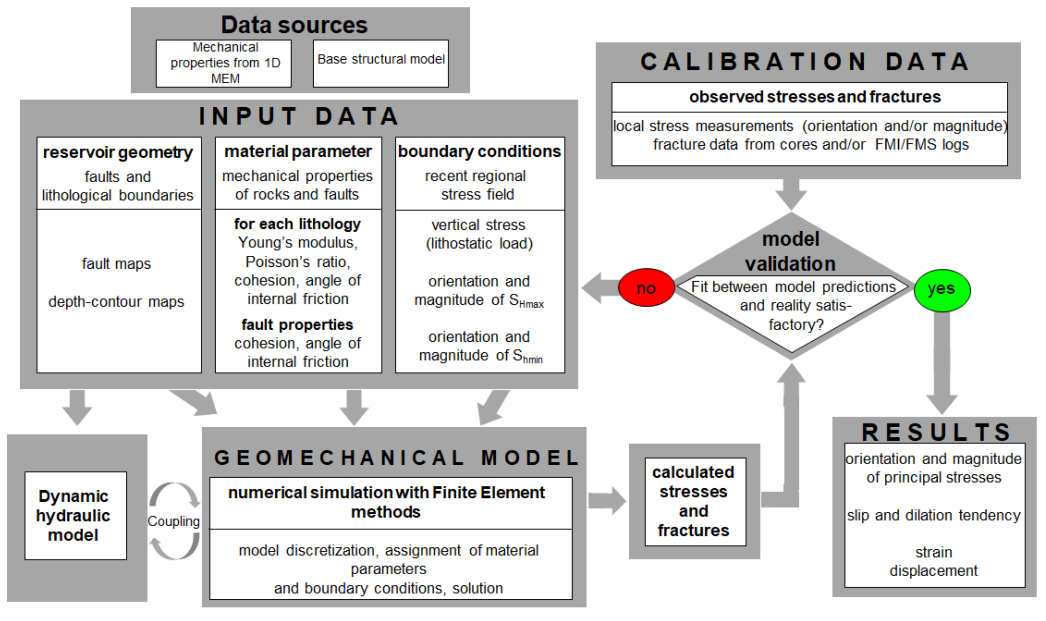 Building 1D and 3D Mechanical Earth Models for Underground Gas Storage ...