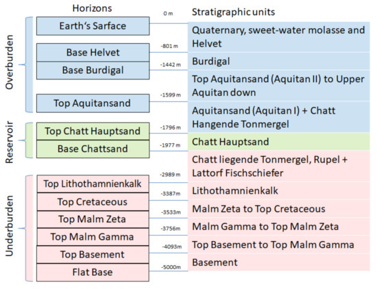 Building 1D and 3D Mechanical Earth Models for Underground Gas Storage ...