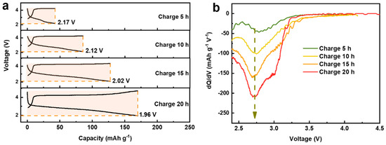 Exploring the Charge Compensation Mechanism of P2-Type Na0.6Mg0.3Mn0 ...