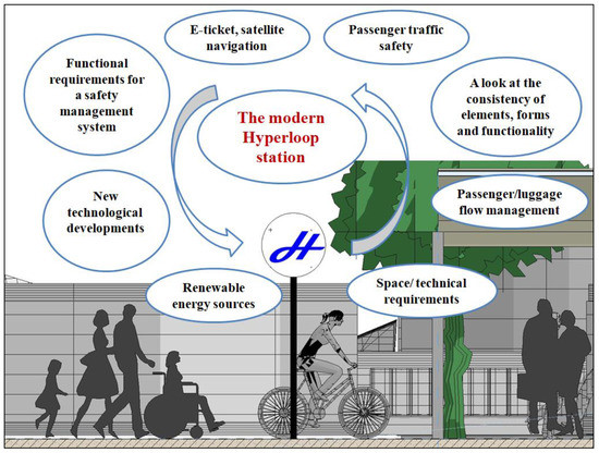 Energies | Free Full-Text | A Concept of Integration of a Vactrain ...