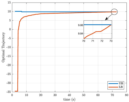 Decompositions for MPC of Linear Dynamic Systems with Activation Constraints