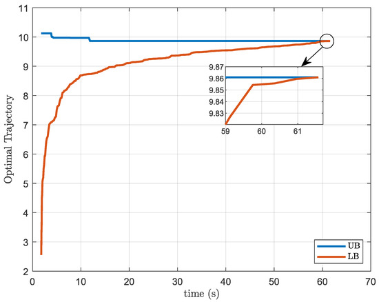 Decompositions for MPC of Linear Dynamic Systems with Activation Constraints
