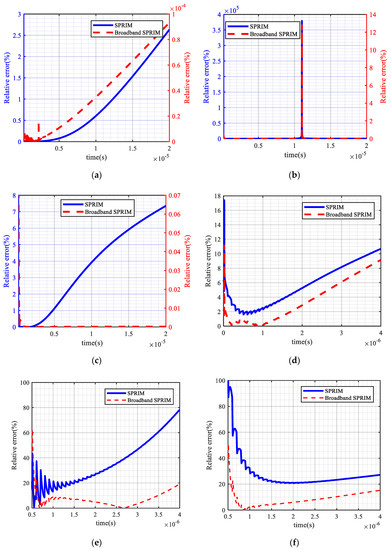 A Broadband Enhanced Structure-Preserving Reduced-Order Interconnect Macromodeling Method for ...