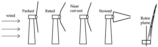 Aerodynamic Analysis of Coning Effects on the DTU 10 MW Wind Turbine Rotor