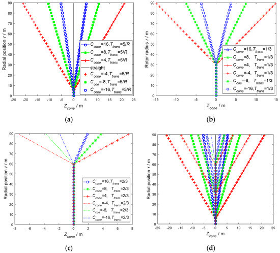 Aerodynamic Analysis of Coning Effects on the DTU 10 MW Wind Turbine Rotor