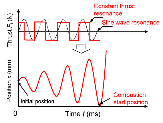 Resonant Combustion Start Considering Potential Energy of Free-Piston ...