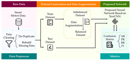 A Novel Electricity Theft Detection Scheme Based on Text Convolutional ...