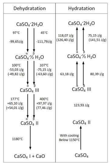 Influence of the Calcination Temperature of Synthetic Gypsum on the ...