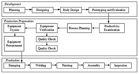 Smart and Agile Manufacturing Framework, A Case Study for Automotive ...