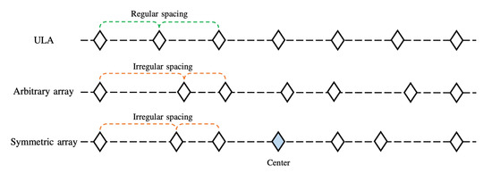 Off-Grid DoA Estimation on Non-Uniform Linear Array Using Constrained Hermitian Matrix