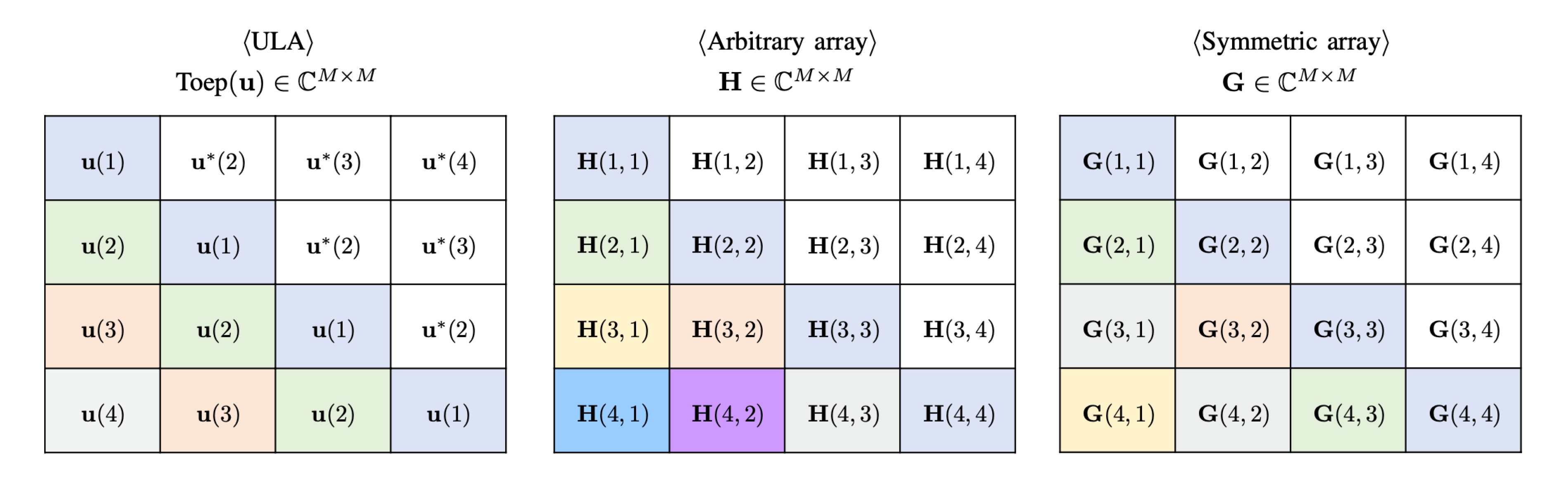 Off-Grid DoA Estimation on Non-Uniform Linear Array Using Constrained ...