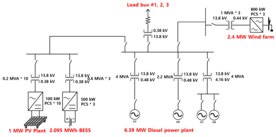 Design of Microgrid Protection Schemes Using PSCAD/EMTDC and ETAP Programs
