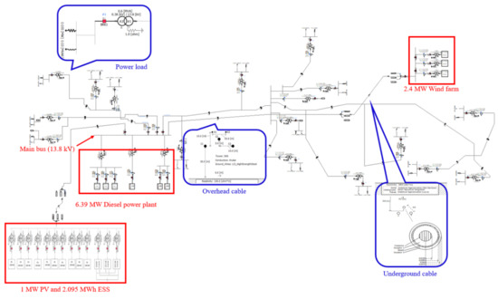 Design of Microgrid Protection Schemes Using PSCAD/EMTDC and ETAP Programs