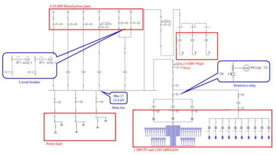 Design of Microgrid Protection Schemes Using PSCAD/EMTDC and ETAP Programs