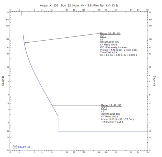 Design Of Microgrid Protection Schemes Using Pscad Emtdc And Etap Programs
