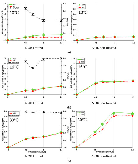 Mutual Interaction between Temperature and DO Set Point on AOB and NOB ...