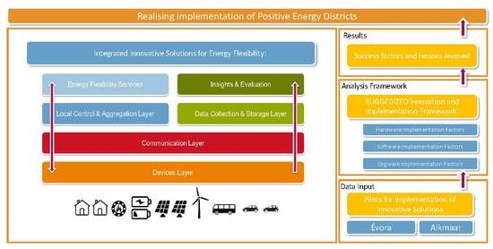 Energies | Free Full-Text | Implementation Framework for Energy ...