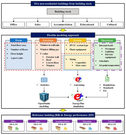 Development and Application of a Flexible Modeling Approach to ...
