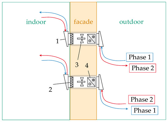 Experimental Investigation of the Air Exchange Effectiveness of Push ...