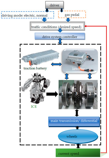 Energies | Free Full-Text | Modeling of Working Machines Synergy in the ...