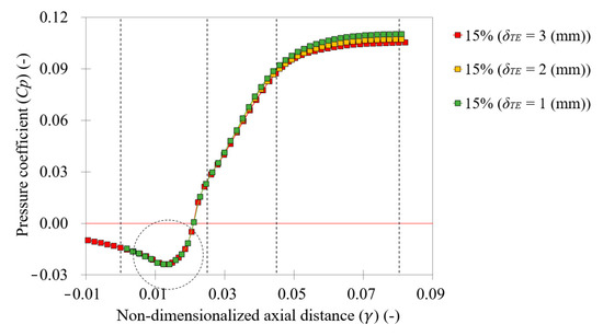 Energies | Free Full-Text | Numerical Investigation of Performance and ...