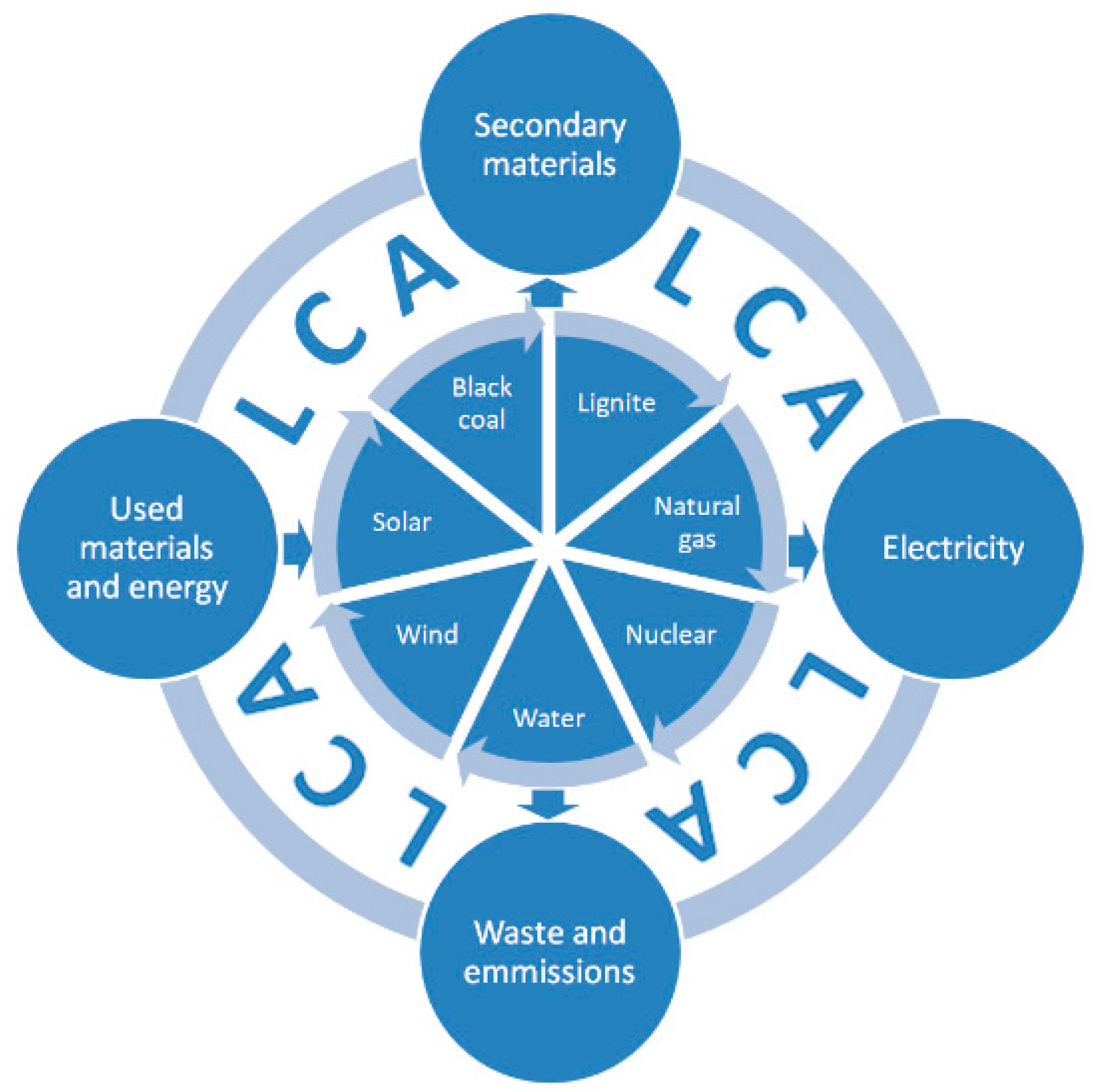 Energies | Free Full-Text | Life Cycle Performance of Various Energy ...