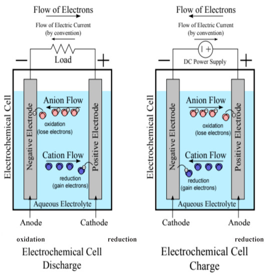 Energies | Free Full-Text | Current State and Future Prospects for ...