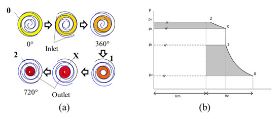 Numerical Simulation and Experimental Validation of an Oil Free Scroll ...