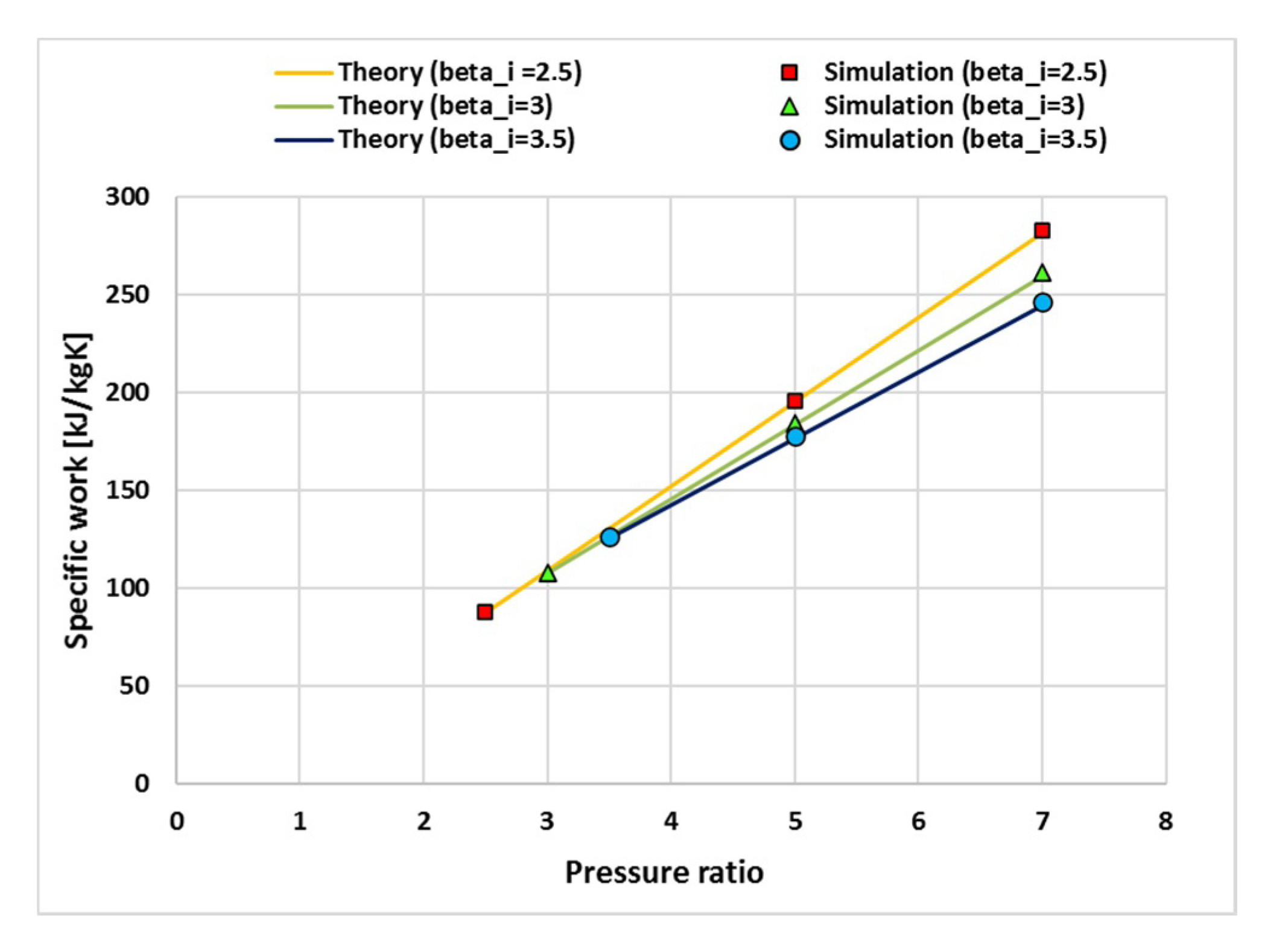 Numerical Simulation and Experimental Validation of an Oil Free Scroll ...