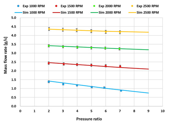Numerical Simulation and Experimental Validation of an Oil Free Scroll ...